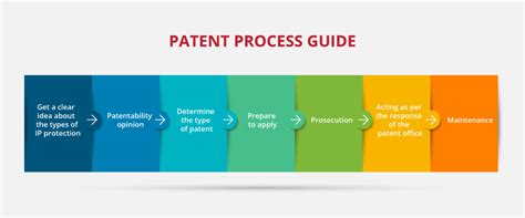 Patenting Process