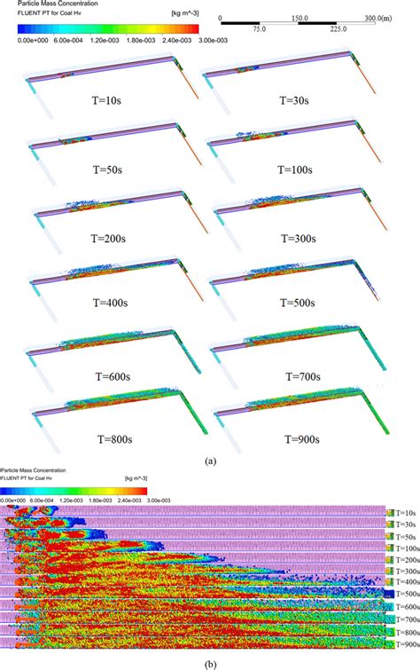 Pollution And Diffusion Laws Produced By Continuous Coal Cutting And Download Scientific