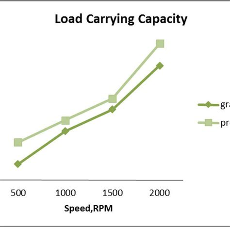 Load Carrying Capacity For Experimental Clearance Valuesca