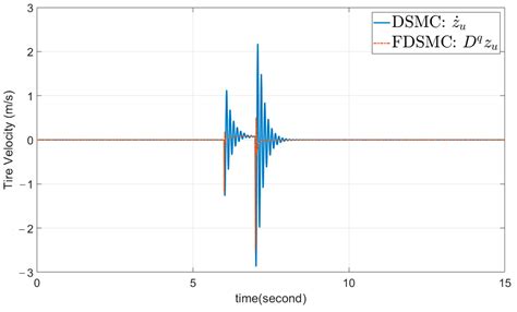 On Adaptive Fractional Dynamic Sliding Mode Control Of Suspension System