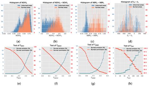 Threshold Testing For The Filters Ad Show The Histograms Of Ndvi2