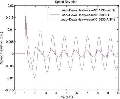 figure 2 from fuzzy system approach for tcsc based controller design