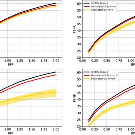 Rate Distortion Curves For Data Sources Distributed By Class Labels
