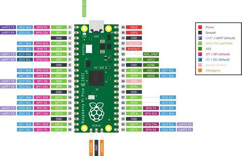 raspberrypi pico micropythonでspiを使う方法 【シリアル接続7セグメント4桁led 青 】