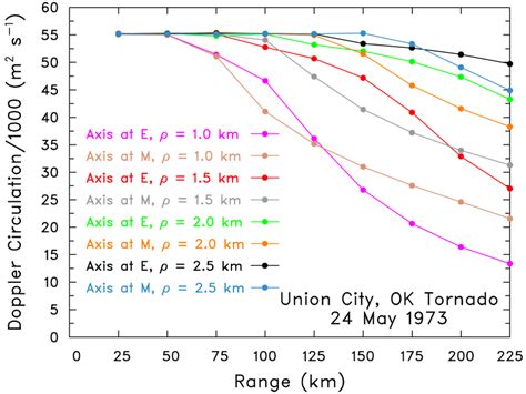 Variation Of Simulated Doppler Circulation With Range For The Idealized Download Scientific