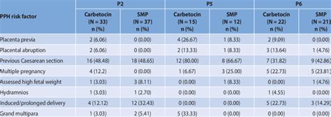 The Frequency Of Pph Risk Factors Among Patients In Subpopulations P2 Download Table