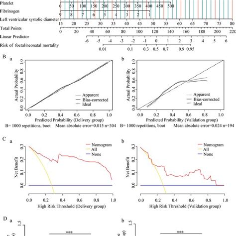 Nomogram Development And Validation Maternal Mortality Or Heart