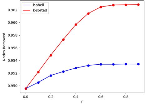 Number Of Removed Nodes As A Fraction Of The Total Nodes As A Download Scientific Diagram