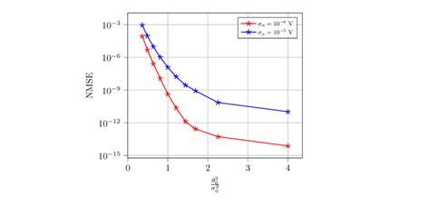 This Figure Shows The Normalized Mean Square Error As A Function Of The
