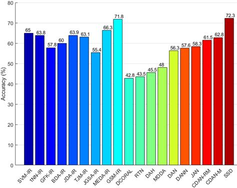 5 The Mean Accuracy Of All Tasks In Office Home Dataset Download Scientific Diagram