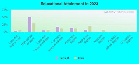 Letts Iowa Ia 52754 Profile Population Maps Real Estate Averages