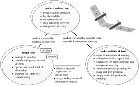 Figure 1 From A Retrospective Analysis Of System Engineering Data