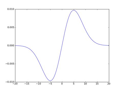 Gaussian Filter Derivative Gaussian Filter Derivative