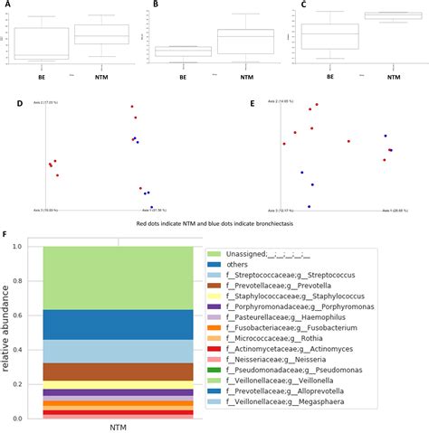 Exploratory Bronchoalveolar Lavage Fluid Analyses Reveal A High