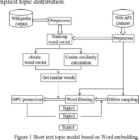 figure 1 from web service recommendation based on word embedding and