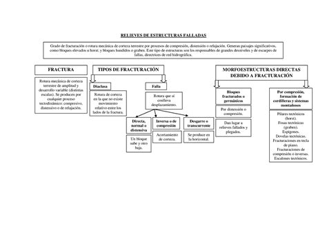 Relieves De Estructuras Falladas Relieves De Estructuras Falladas