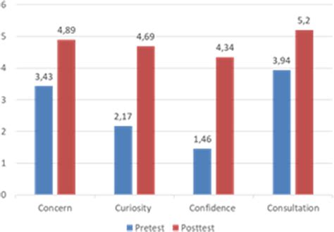Chart Of Difference In Dimensions Of Career Maturity On Pretest And