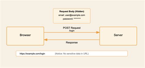 Get Vs Post Requests In Web Development When To Use Each And Why Udacity