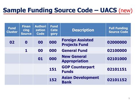 Ppt Refinementimprovement Of The Uacs Code Structure Powerpoint