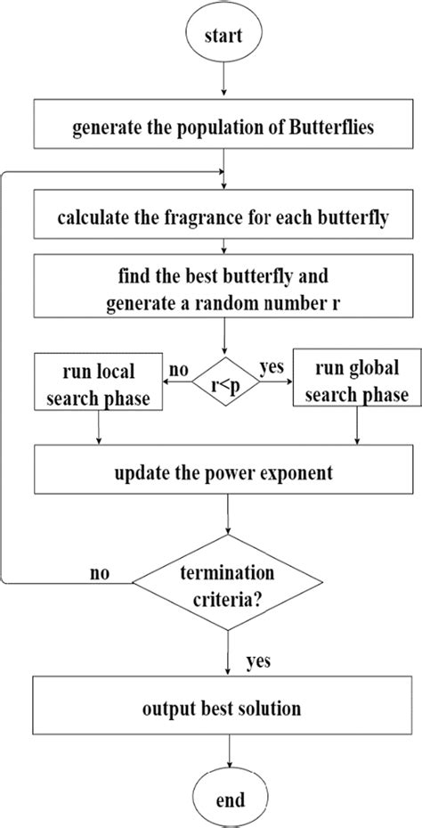 Flowchart Of The Boa Algorithm Download Scientific Diagram