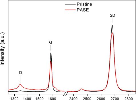 Raman Spectra Of Pristine Black And Pase Treated Red Graphene On