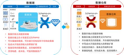 数据湖和数据仓库的区别是什么? Csdn博客 数据湖和数据仓库的区别是什么? Csdn博客