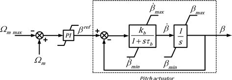 Figure 5 From Control Of Variable Speed Wind Turbines With Doubly Fed Asynchronous Generators