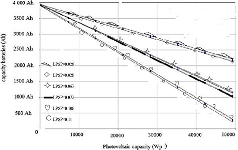 Different Pvbattery Combinations With Numerical Sizing Method Using
