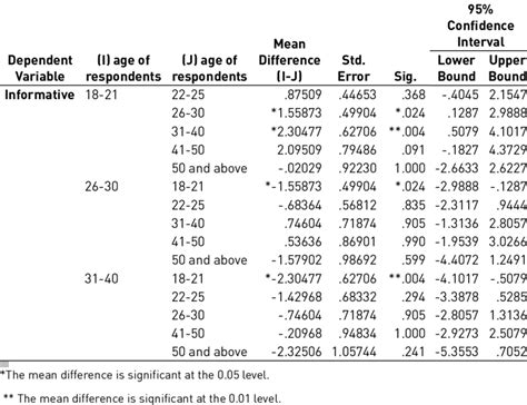 Post Hoc Analysis For Informative Values Download Table
