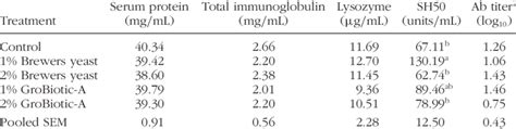 Mean Serum Protein Total Immunoglobulin Lysozyme Spontaneous