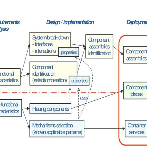 Impact Of Separation Of Concerns On Development Process Download