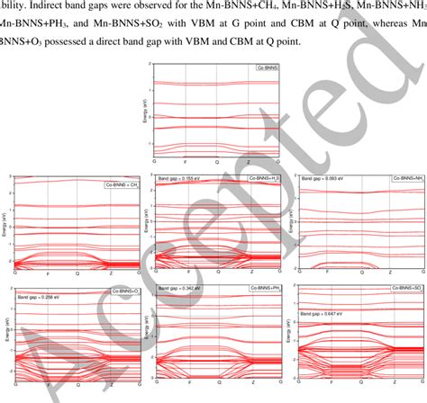 Band Structures Of Pristine And Gas Adsorbed Co Bnns Download Scientific Diagram