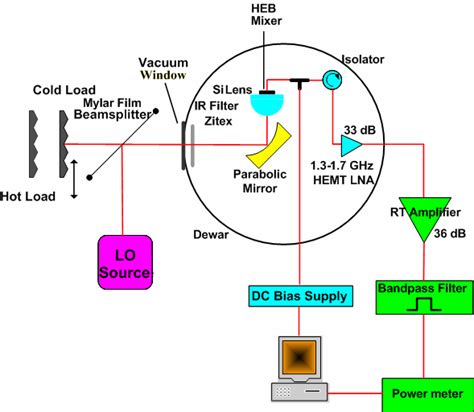 Schematic Diagram Of The Heterodyne Measurement Setup Download