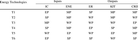 Fuzzy Data For Technology Selection Download Table
