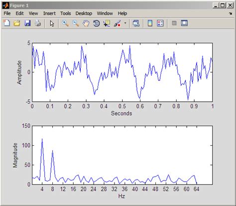 From Fourier Analysis To Wavelet Analysis Matlab And Simulink