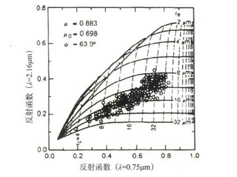 Detection And Attribute Characteristics Of Clouds And Aerosols Solar