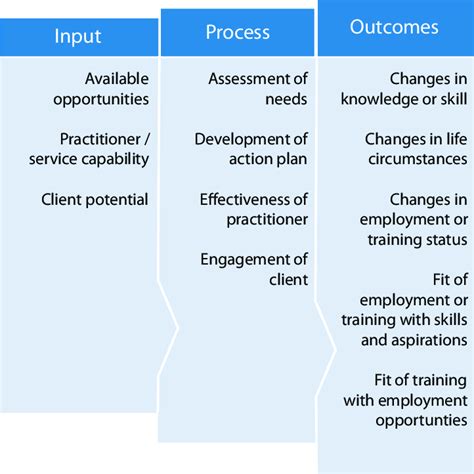 Input Process Outcome Framework Based On The Crwg Model Download Scientific Diagram
