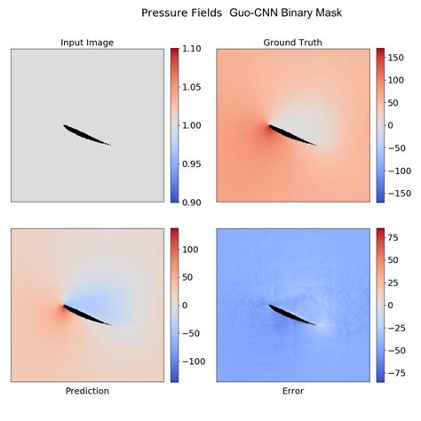 Fast Estimation Of Airfoil Pressure Fields Using Deep Convolutional Neural Networks Samuel