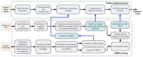 Real Time Multi Sensor Joint Fault Diagnosis Method For Permanent Magnet Traction Drive Systems