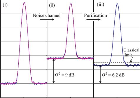Power Spectra Showing The Purification Protocol I Power Spectra For