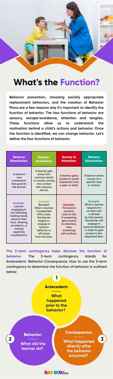 Understanding The Four Functions Of Behavior A Comprehensive Guide