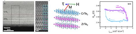 A Wafer Scale Topological Semimetal2d Ferromagnet Platform For