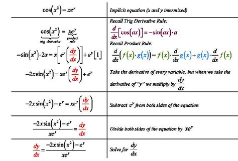 Implicit Differentiation Formula ⭐️⭐️⭐️⭐️⭐