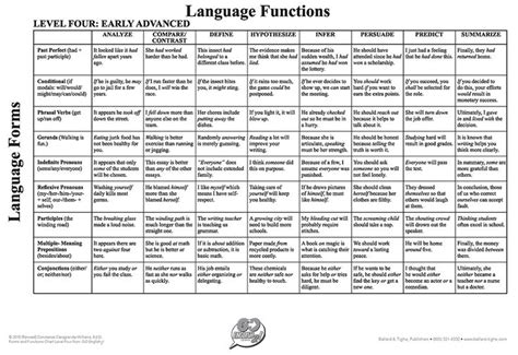 Image Result For Language Functions