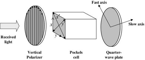 Schematic Diagram Of A Polarization Modulator X And Y Are The Download Scientific Diagram