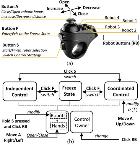 A The User Interface B The Functionality Of The Buttons In The