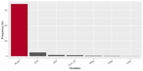 relative frequencies with which a variable is selected for a split in