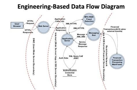 Threat Modeling Process Data Flow Diagrams Threat Modeling C