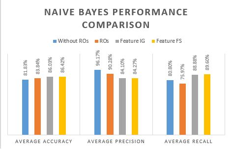 Performance Comparison Chart of Naïve Bayes Download Scientific Diagram