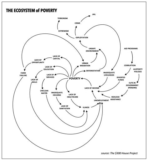 Systems Map Of Poverty Via Christian Sarkar 🌱 Si Economics Hub